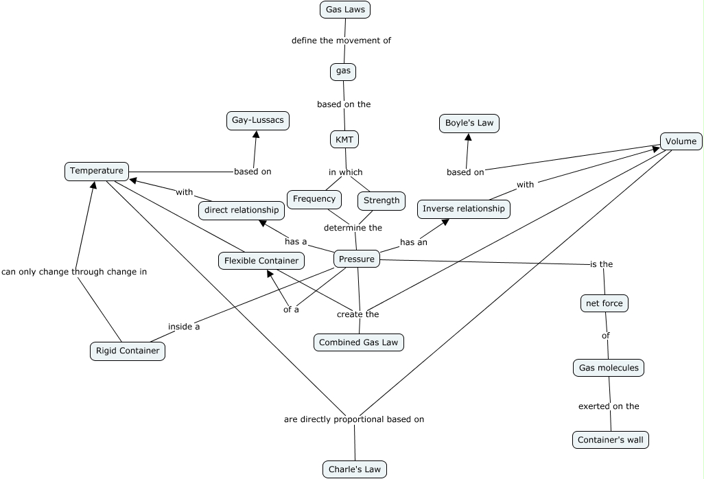 Gas Laws - How are pressure, volume and temperature by the gas laws for a rigid and flexible ...